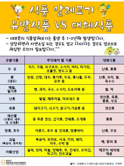 식품알레르기 유발식품 Vs 대체식품 리스트 네이버 블로그