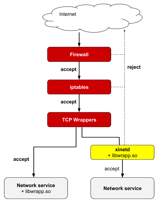 리눅스 보안 TCP Wrapper(2) : 네이버 블로그