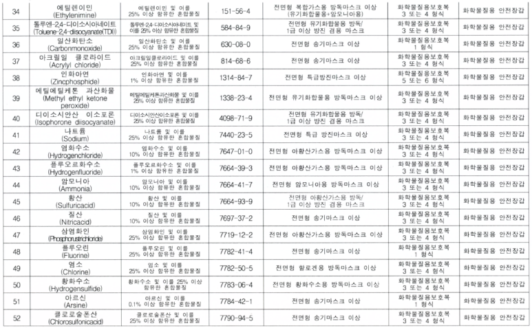화학물질관리법 14조에 따른 유해화학물질 취급자의 개인보호장구 착용에 관한 규정 네이버 블로그
