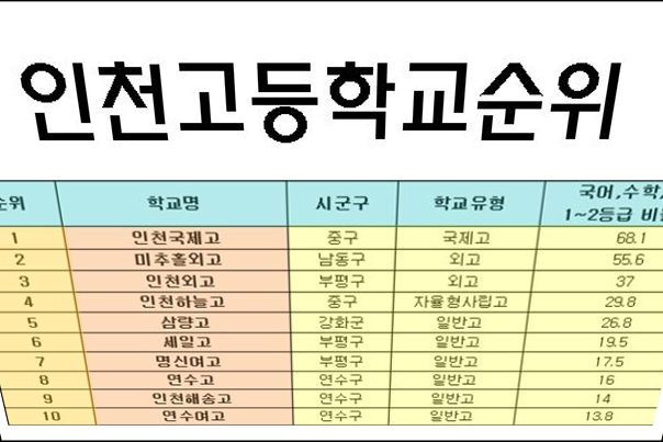 인천 고등학교 순위를 정확하게 알아보자 네이버 블로그