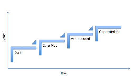 부동산 투자전략 - Core, Core Plus, Value-added, Opportunistic : 네이버 블로그