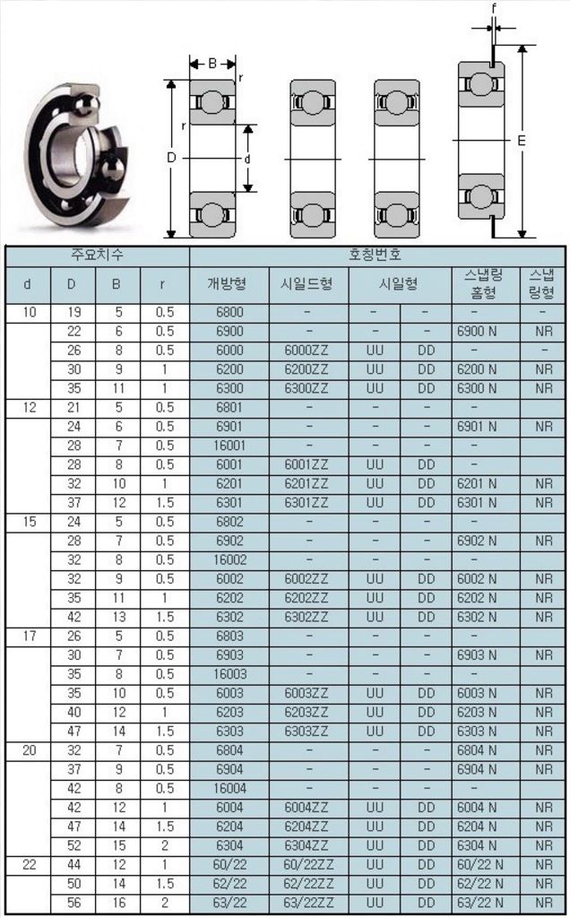 볼 베어링 규격 : 네이버 블로그