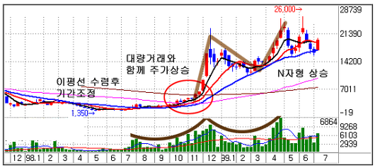 매매기법 급등주 패턴 네이버 블로그