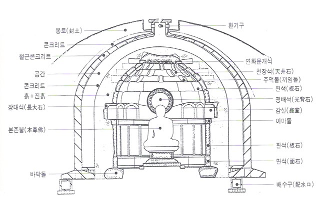 경주 석굴암 석굴 국보 제24호 네이버 블로그