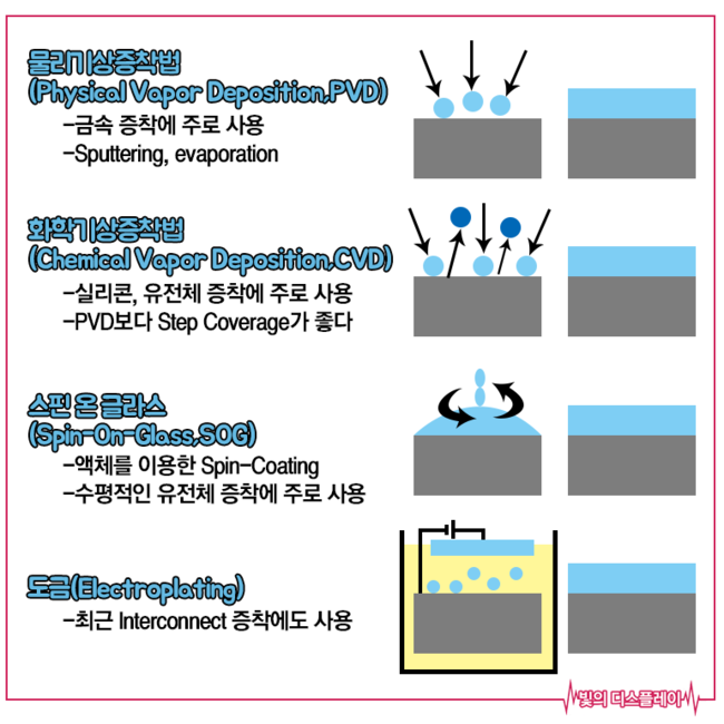 제 36화 반도체 8대 공정 5박막 증착deposition 공정 네이버 블로그