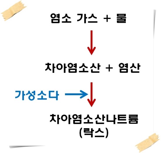 락스 성분인 차아염소산나트륨과 독가스 염소 가스 살균제 차아염소산과의 관계는 네이버 블로그