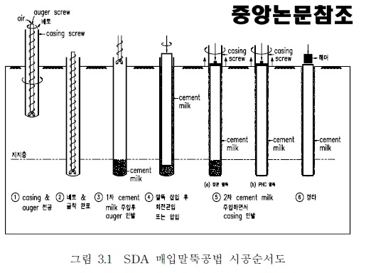 Sda Dra 공법 파일시공 기초공사 파일항타공법 네이버 블로그