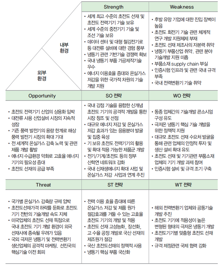 초전도 Swot 분석 중장기 전망 및 당면과제 온실가스 감축기술 전략 로드맵 2011 초전도 009 네이버 블로그
