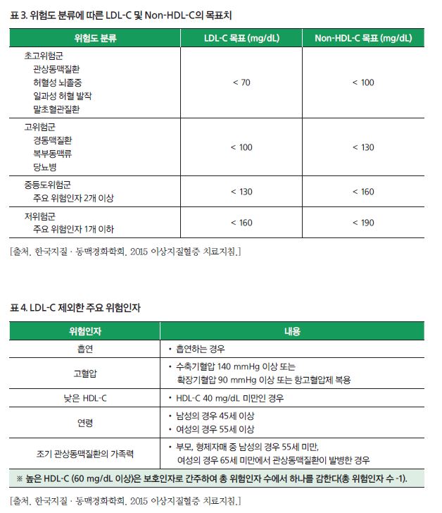 Dyslipidemia 이상지질혈증 고지혈증 콜레스테롤 진단 치료 목표 가이드라인 가정의학과 외래환자 만성질환