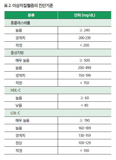 Dyslipidemia 이상지질혈증 고지혈증 콜레스테롤 진단 치료 목표 가이드라인 가정의학과 외래환자 만성질환