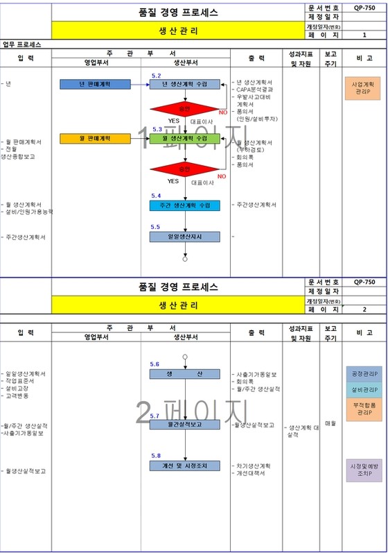 생산관리프로세스flow Chart 제조공정도 초음파 조립 원재료 수입검사 플로우차트 Qc공정도 포장공정출하공정공정흐름도