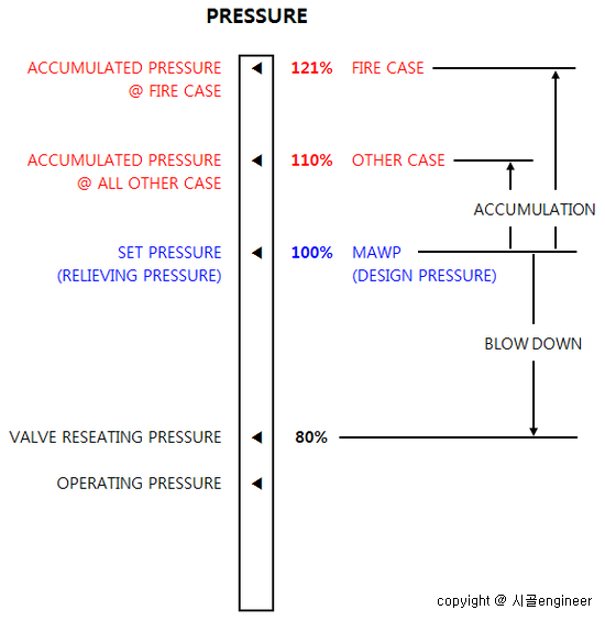 PSV 설계 기초 : 네이버 블로그