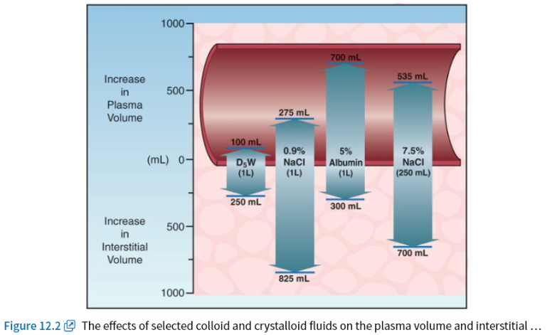 [12] 수액요법 정리 : COLLOID & CRYSTALLOID RESUSCITATION : 네이버 블로그
