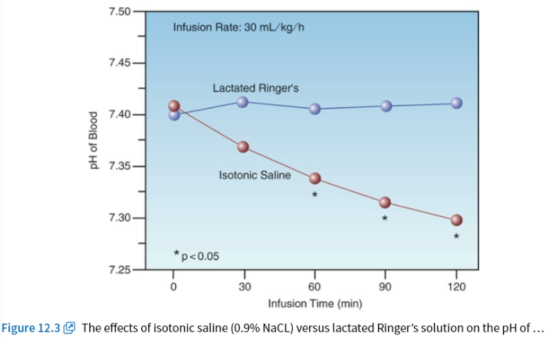 [12] 수액요법 정리 : COLLOID & CRYSTALLOID RESUSCITATION : 네이버 블로그