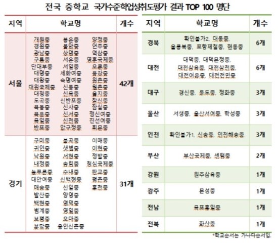 전국 중학교 순위 Top100 중학교 국가수준학업성취도평가 결과 네이버 블로그