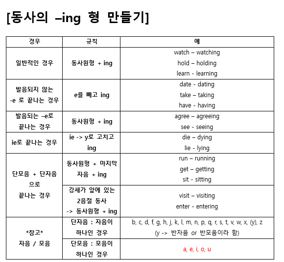 [영진전문대 컴퓨터정보] 영어 동사의ing형 만들기 : 네이버 블로그