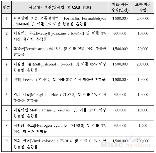 화관법개정 사고대비물질97종 수량기준적용기준산정방법에 대해 알려드려요 네이버 블로그