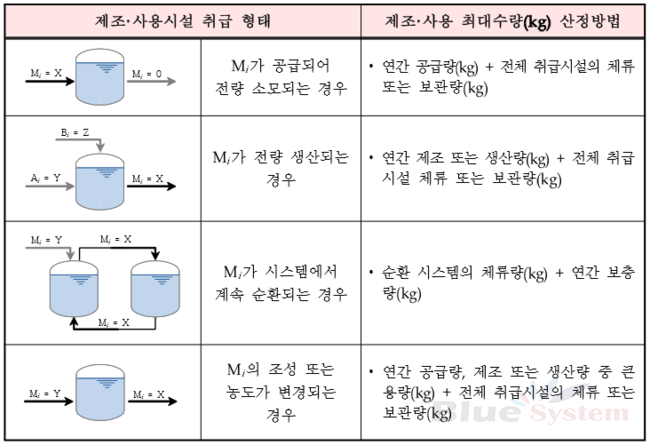 화관법개정 사고대비물질97종 수량기준적용기준산정방법에 대해 알려드려요 네이버 블로그