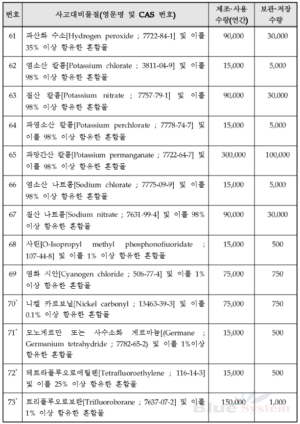화관법개정 사고대비물질97종 수량기준적용기준산정방법에 대해 알려드려요 네이버 블로그