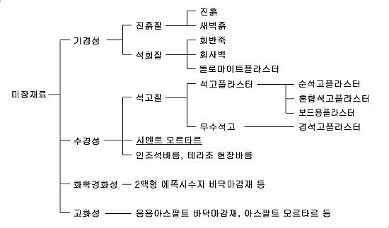 건축기술 #4 / 미장공사 : 네이버 블로그