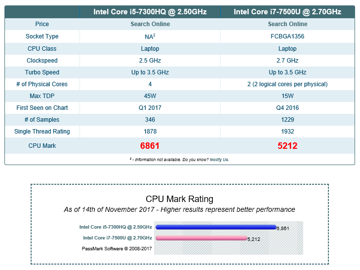 인텔 i7-7500U CPU 와 i5-7300HQ CPU 성능 비교 : 네이버 블로그