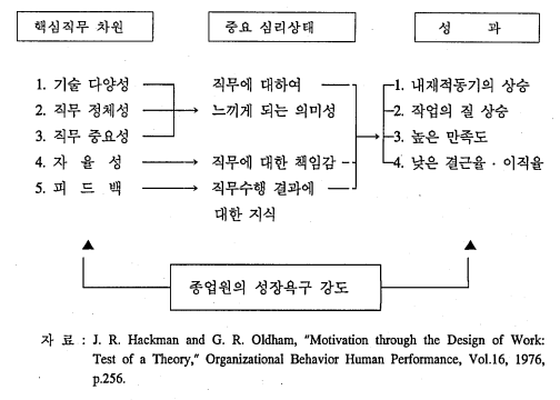 직무특성모형job Characteristics Model 네이버 블로그