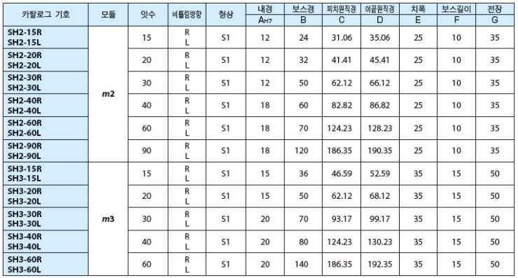표준형 KHT 헬리컬기어 (헤리컬기어) 규격 및 사양 (비틀림각 15도 치직각 압력각 20도) : 네이버 블로그