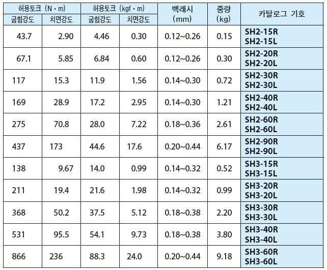 표준형 KHT 헬리컬기어 (헤리컬기어) 규격 및 사양 (비틀림각 15도 치직각 압력각 20도) : 네이버 블로그