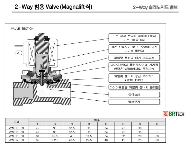 Parker [파카코리아] - 솔레노이드밸브 221G 시리즈 (221G13,221G23,221G15,221G25,221G16 ...