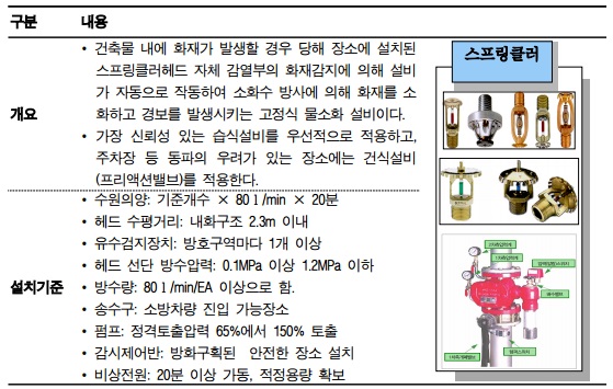 소방시설별 화재안전 설치기준소화기옥내소화전스프링클러소화가스설비자동화재탐지설비 윤정윤 네이버 블로그
