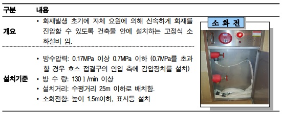 소방시설별 화재안전 설치기준소화기옥내소화전스프링클러소화가스설비자동화재탐지설비 윤정윤 네이버 블로그