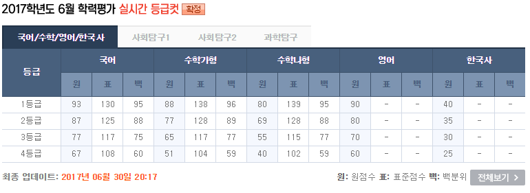 2017년 고2 6월 모의고사 국어, 영어, 수학 문제 + 답지 + 해설 +등급컷 : 네이버 블로그
