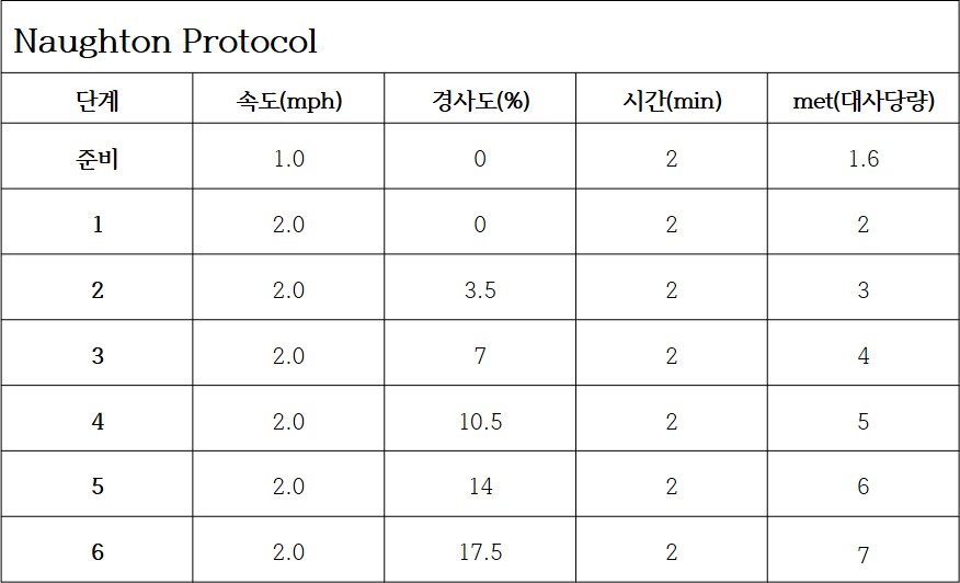 운동부하검사 Naughton Protocol : 네이버 블로그