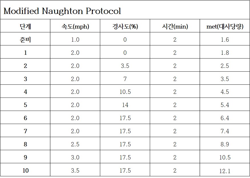운동부하검사 Modified Naughton Protocol : 네이버 블로그