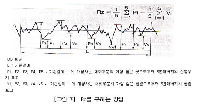 표면조도 표면거칠기surface Roughness Ra Rz Rmax 표준길이 기준길이 컷오프lc 네이버 블로그