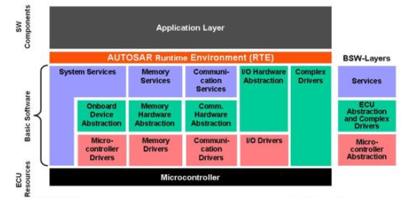 AUTOSAR의 BSW 소개 : 네이버 블로그