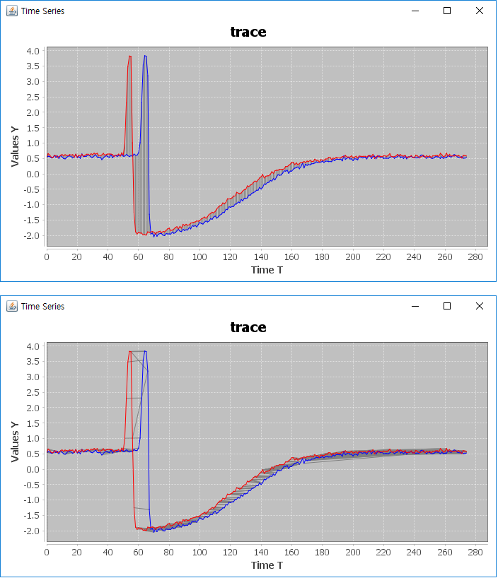 Time Series Similarity measure (ED, DTW) 시각적 비교하기 : 네이버 블로그