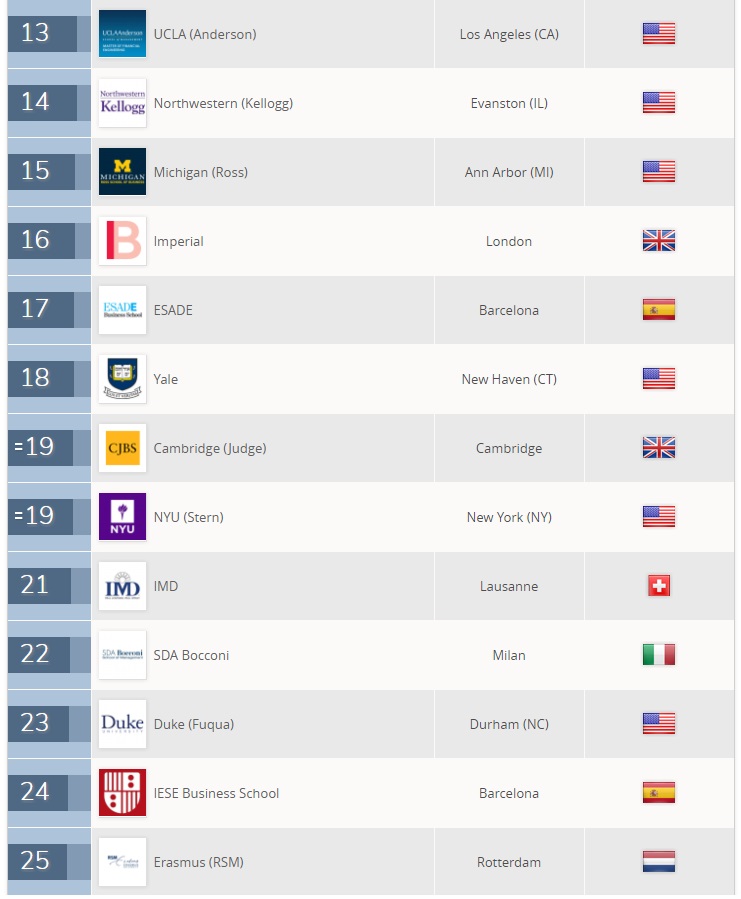 MBA - 9. 2018 QS MBA 랭킹 / QS Global MBA Ranking : 네이버 블로그