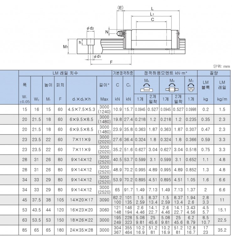 LM가이드,삼익THK LM GUIDE 규격 및 도명 사양-다아라몰 : 네이버 블로그