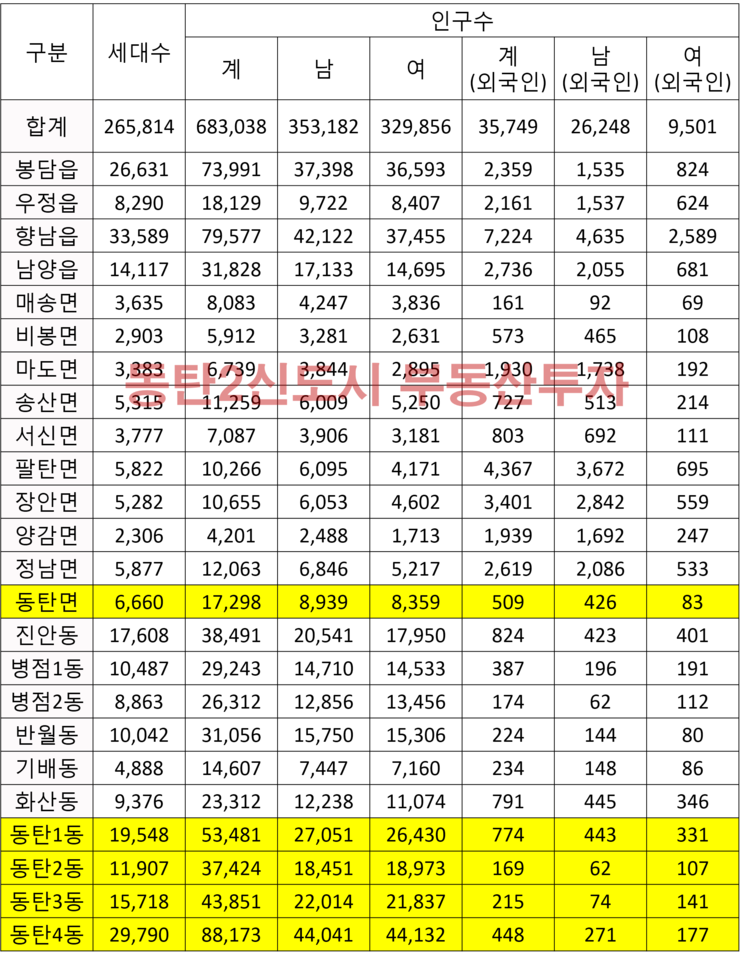 화성시 인구현황 2017년 10월까지 현황 네이버 블로그