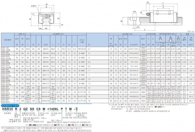 LM가이드,삼익THK LM GUIDE 규격 및 도명 사양-다아라몰 : 네이버 블로그