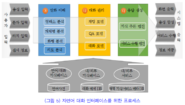 Ai 인공지능 자연어처리 음성인식 네이버 블로그