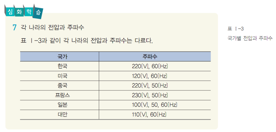사인파 교류 발생 이유 주기 주파수 각속도 위상 위상차 순시값 실효값 네이버 블로그