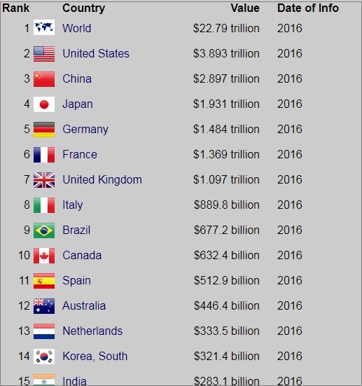 세계 각국의 정부 예산 규모 List of countries by government budget : 네이버 블로그