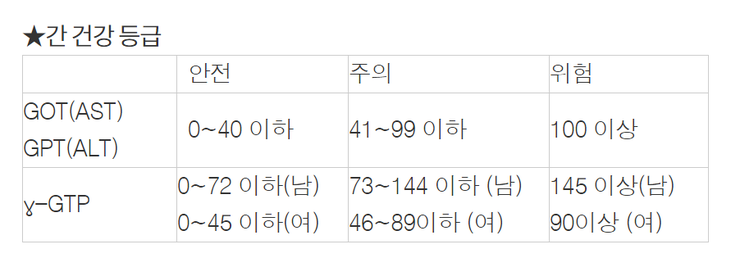 간장질환 건강검진 결과 간이 나빠졌다는 경고 R Gtp감마 지티피 네이버 블로그