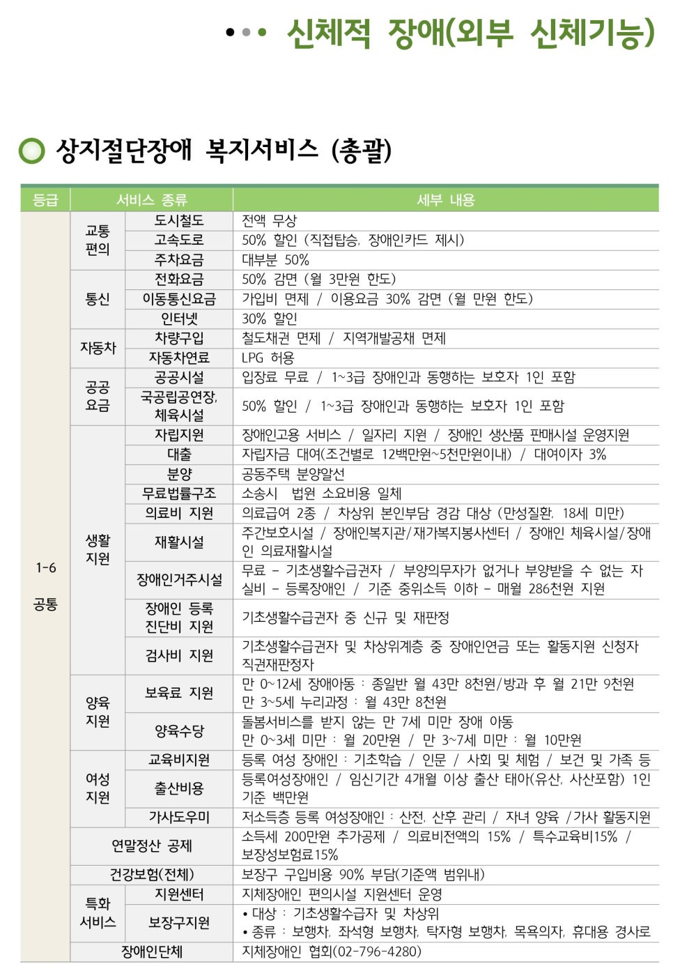 지체장애신체적장애 1 상지절단장애 및 하지절단장애 1급 2급 3급 4급 5급 6급 장애인 혜택 및 복지서비스