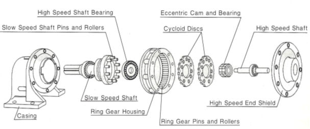 감속기 종류 사이크로 감속기 특징 : 네이버 블로그