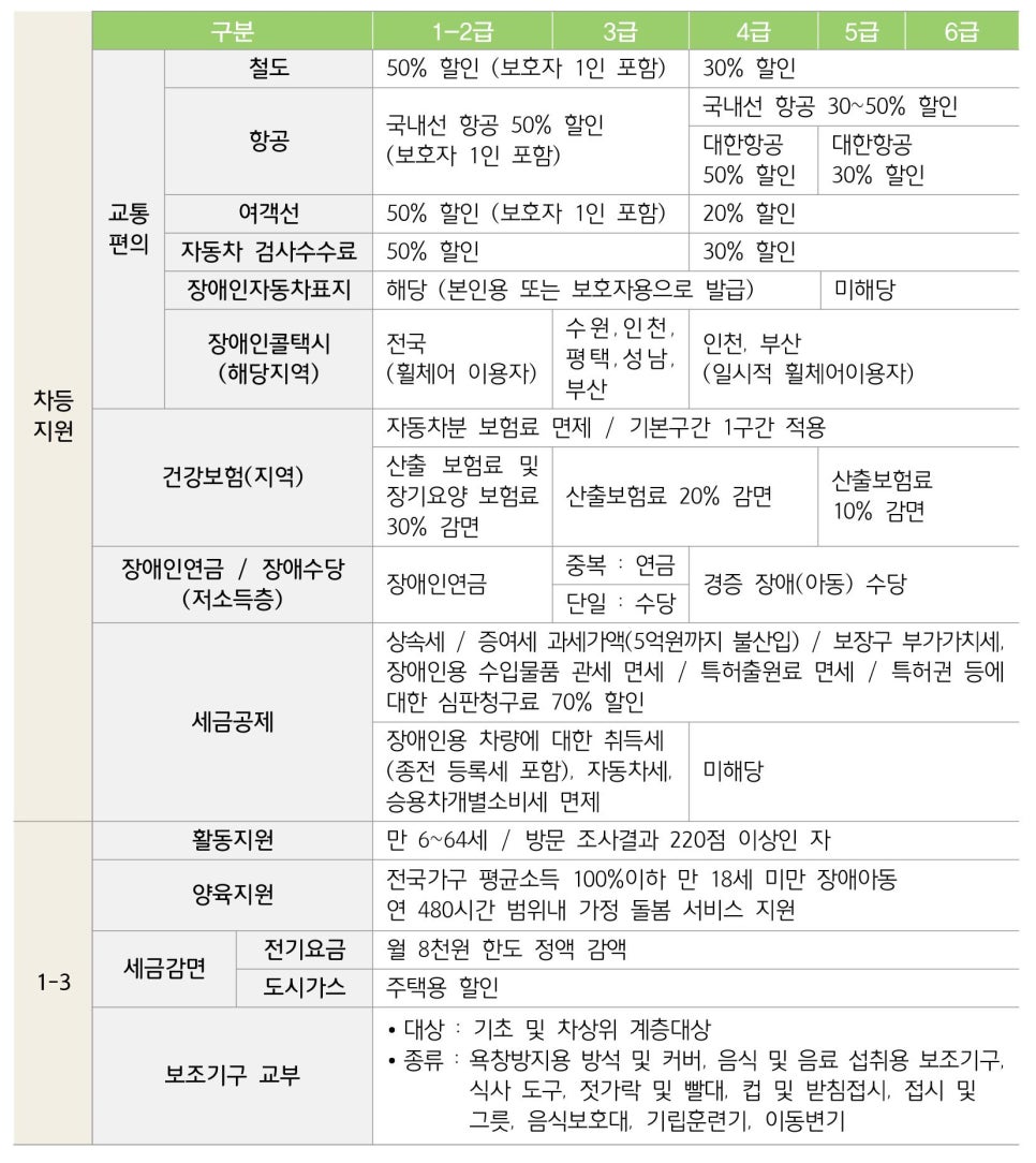 뇌병변장애 1급 2급 3급 4급 5급 6급 장애인 혜택 및 복지서비스 네이버 블로그