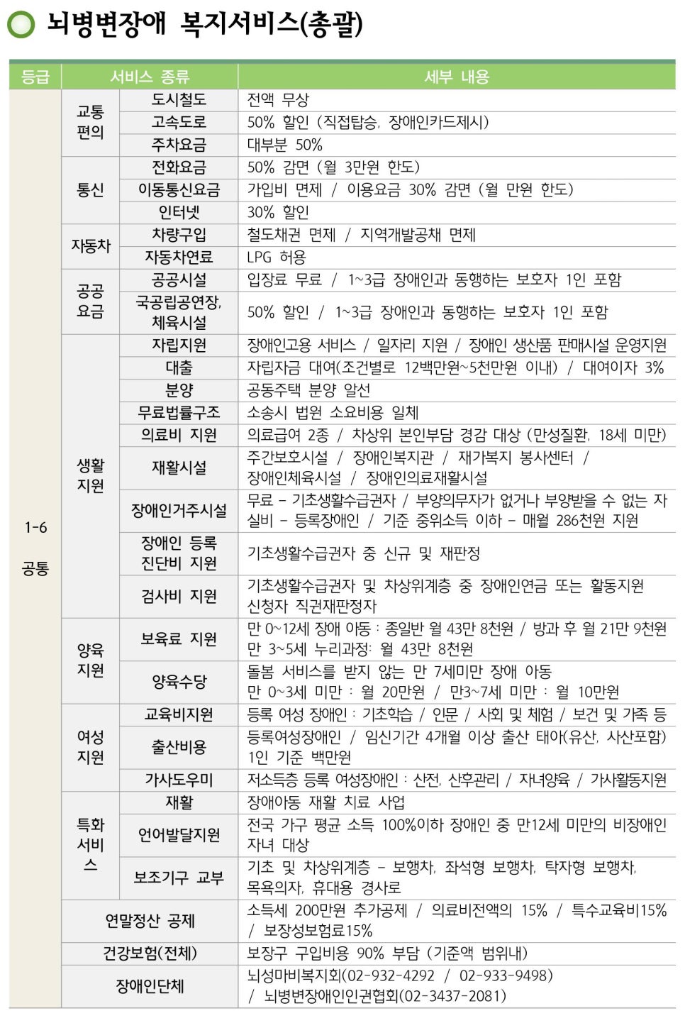 뇌병변장애 1급 2급 3급 4급 5급 6급 장애인 혜택 및 복지서비스 네이버 블로그