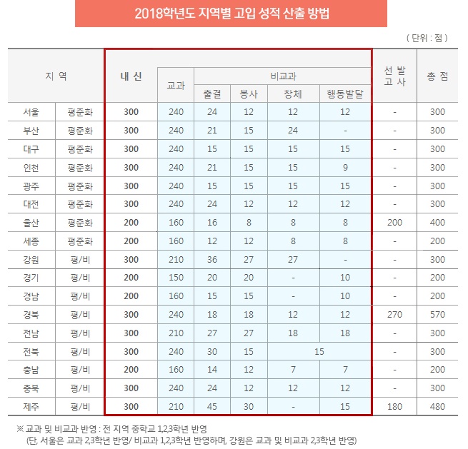 경기지역내신계산기 이것만 꼭 기억하세요 네이버 블로그